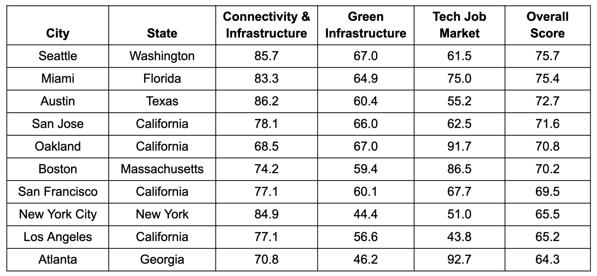 The 10 smartest cities in the US