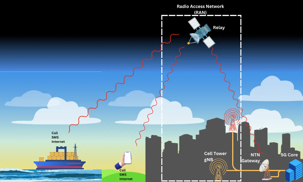 The future of wireless – are non-terrestrial networks the key? (Reader ...