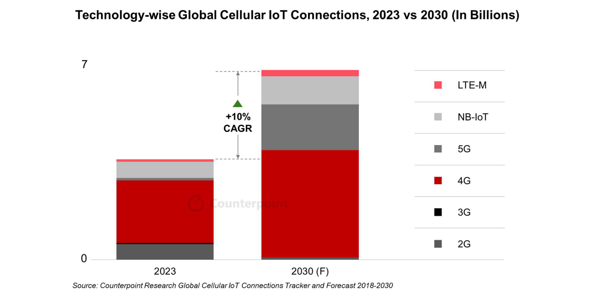 Cellular IoT connections, revenues to almost double by 2030