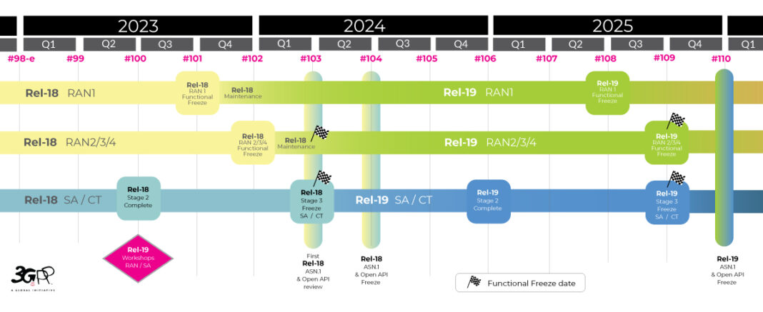 What’s next for 5G? 3GPP Release 18, 19 and beyond
