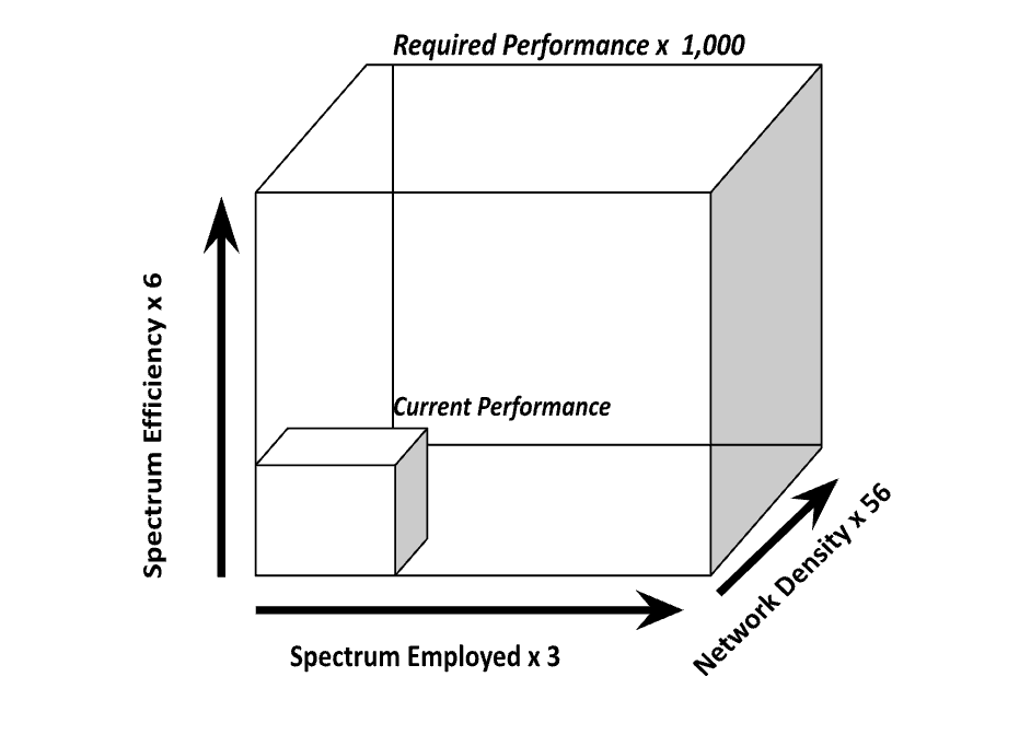 Full-power, mid-band spectrum licensing is vital to accommodate ...