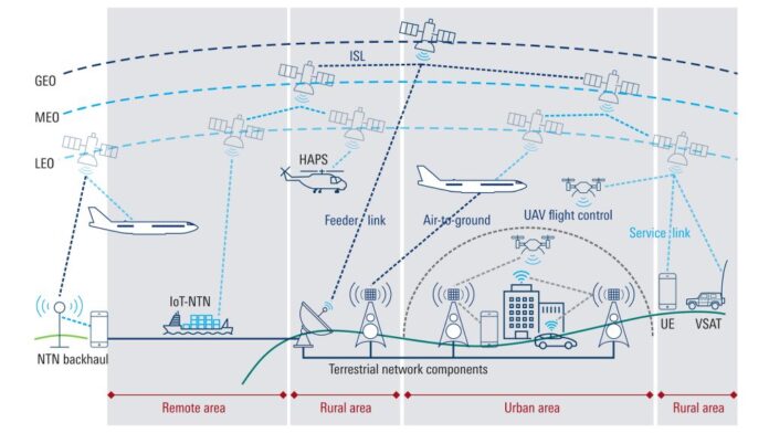 Two approaches to 5G NTN architecture | RCR Wireless News