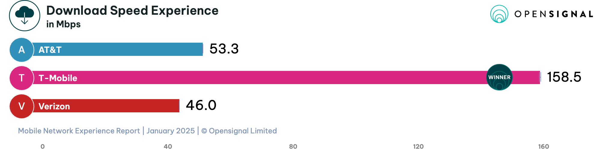 OpenSignal: 5G reliability in US improves across the board