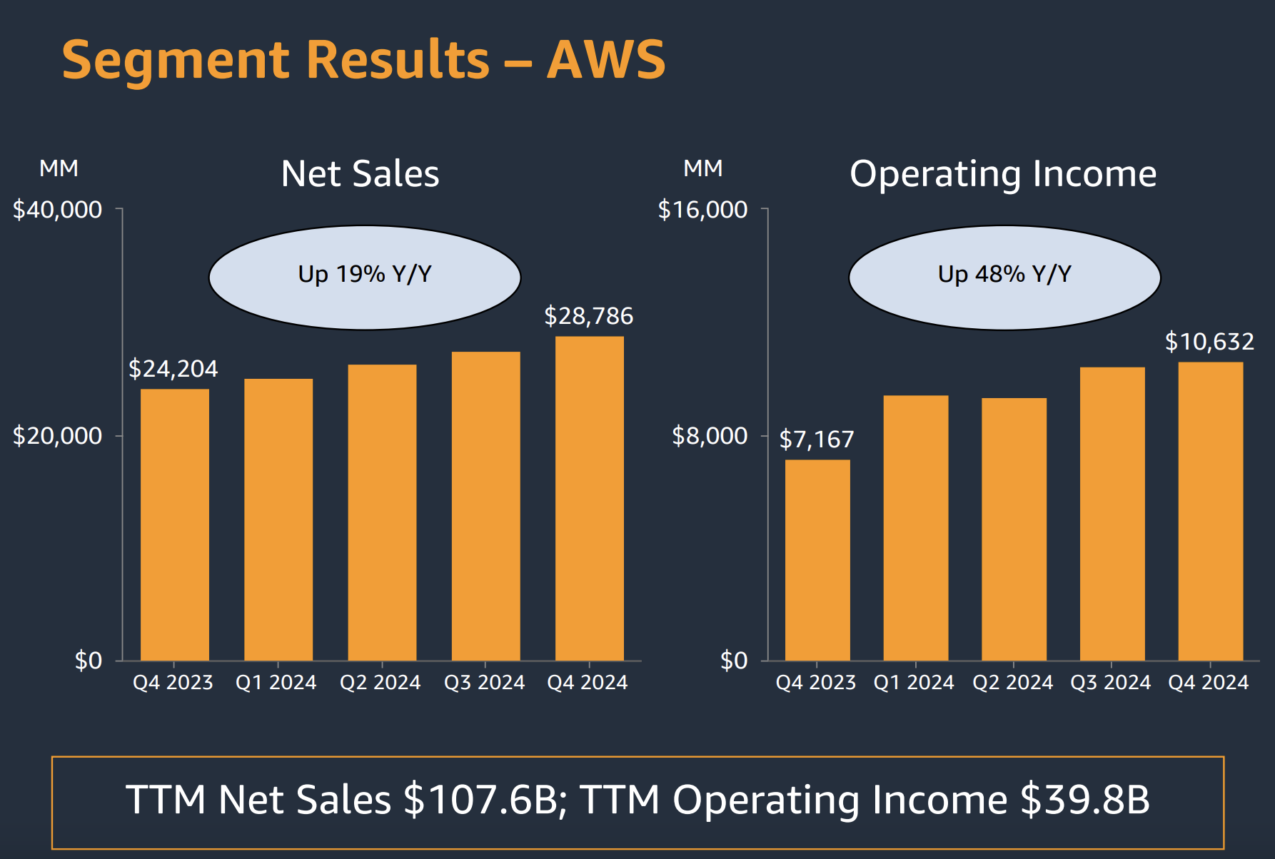 Amazon planning $100 billion AI infrastructure spend in 2025