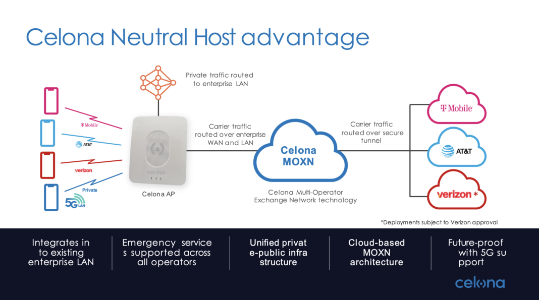 AT&T certifies Celona’s neutral-host system for indoor CBRS coverage