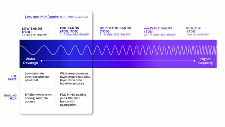 6G Foundry: Refreshing the lower-band spectrum design