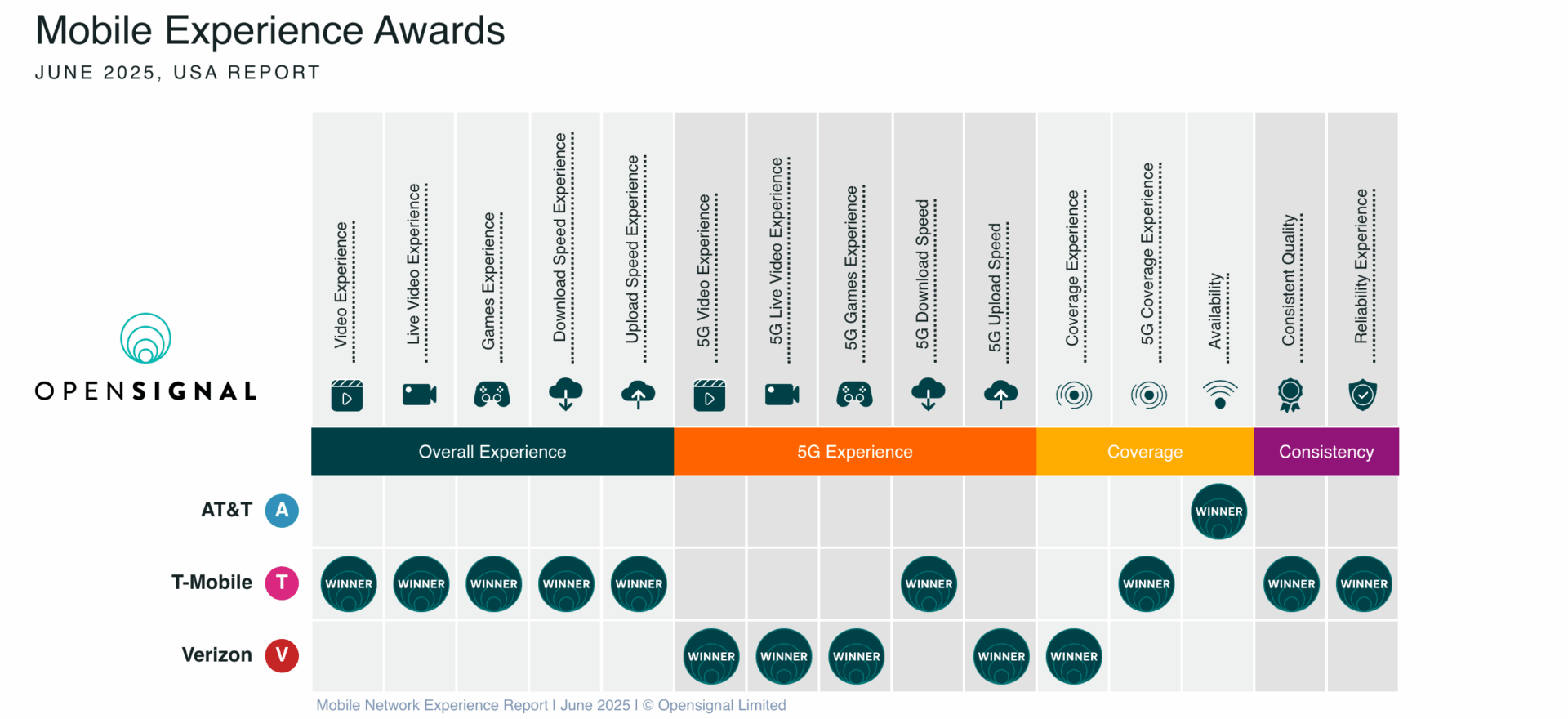 T-Mobile US awarded by Opensignal—including for reliability