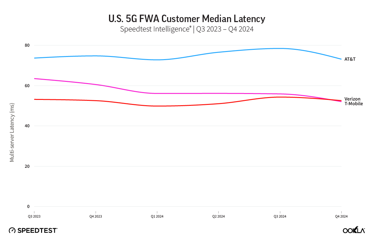 FWA speeds slow as adoption accelerates, Ookla finds