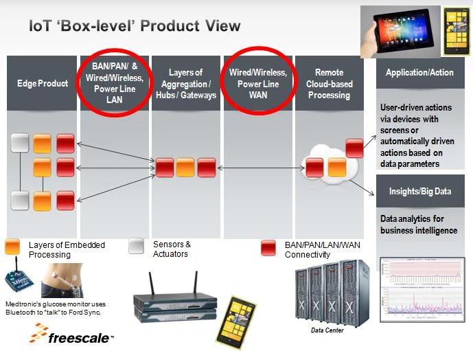 IoT gateways drive new revenue, data collection
