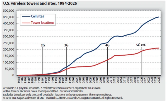 Report predicts tower, small cell outlook through 2025