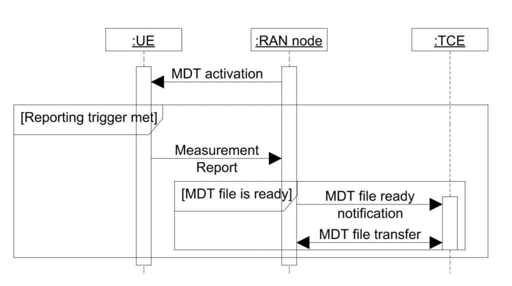 What is Minimization of Drive Tests (MDT) in 5G? - RCR Wireless News
