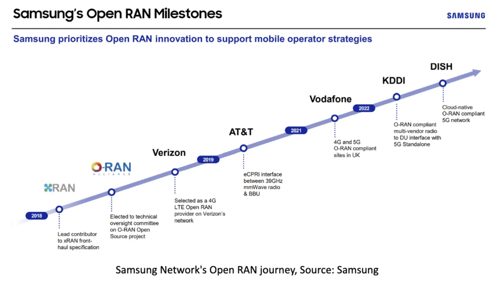 Samsung Networks mid-year roundup—vRAN/Open RAN progress, Dish, private ...